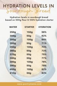 Sourdough Hydration for Beginners: Easy Explanation - The Pantry Mama